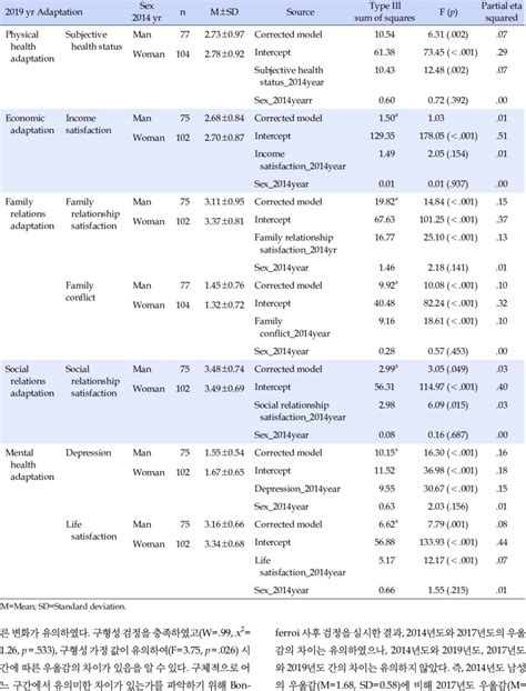 Sex Differences In Adaptation According To The Time After Divorce N Download Scientific