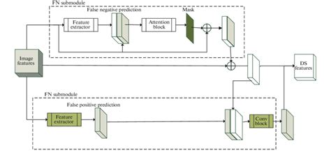 Ds Module Architecture Download Scientific Diagram