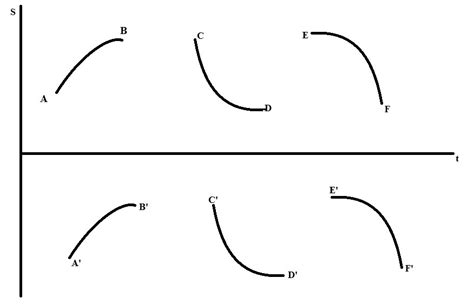 topic 2 1 kinematics position time graph diagram quizlet