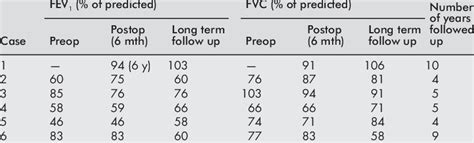 Lung Function Data Simple Spirometry After Bronchodilator Inhalation Download Table