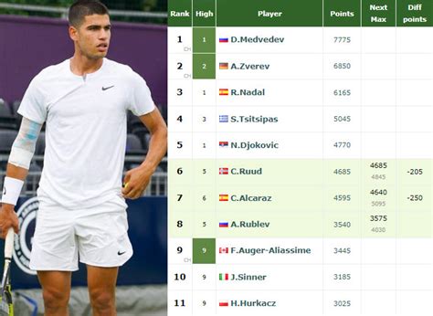 Live Rankings Alcaraz Can Be No4 Overtaking Tsitsipas Djokovic And