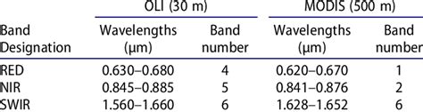 Landsat Operational Land Imager Oli And The Moderate Resolution
