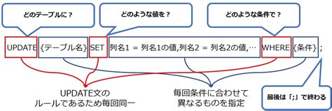 Sqlの書き方をわかりやすく解説！超初心者がデータベース丸わかり 侍エンジニアブログ
