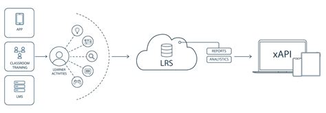 xapi and cmi5 experience analytics explained aristek systems