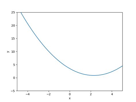 Basic plotting with Matplotlib - PHYS281