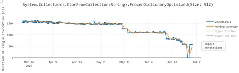 Regressions In Frozendictionary · Issue 88202 · Dotnetruntime · Github