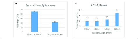 Functional Assay Of Complement Proteins Different Concentrations Of