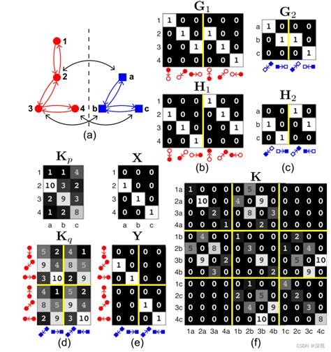 图匹配（graph Matching）入门学习笔记——以《factorized Graph Matching》为例（一） Csdn博客