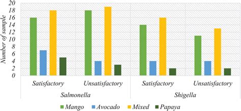 Acceptability Distribution Of Salmonella And Shigella Among Examined