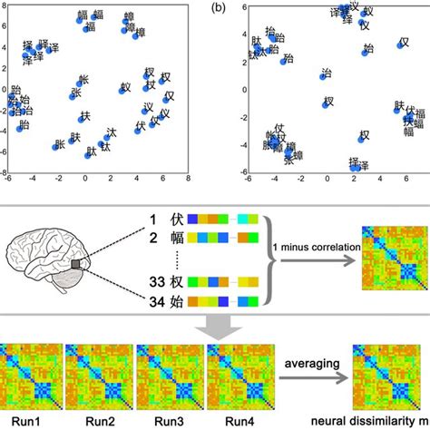 Dissimilarity Space Of The 34 Chinese Characters As Revealed By Download Scientific Diagram