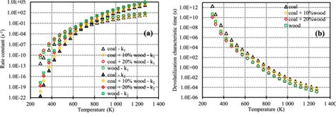 Variation Of A Rate Constants K 1 And K 2 And B Characteristic Time Download Scientific