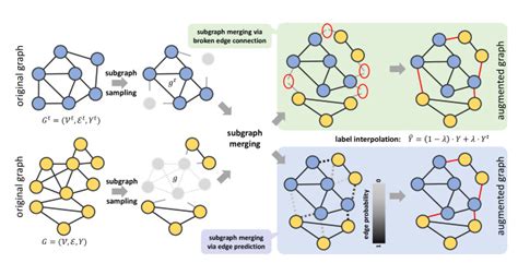 Data Augmentation On Graphs A Survey Deepai