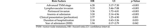 Risk Factors For Colorectal Cancer Progression After The Initial