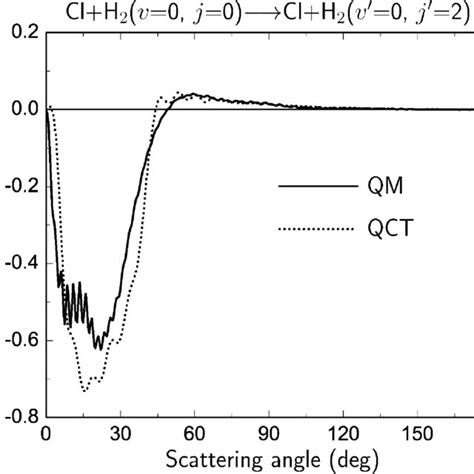 Internuclear Axis Portraits For Cl H V J Cl H V Download Scientific
