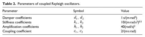 parameters of coupled rayleigh oscillators download scientific diagram
