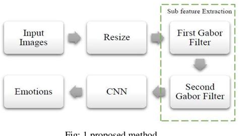 Figure 1 From Fast Facial Emotion Recognition Using Convolutional