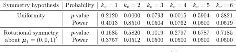 Table 1 From On A Class Of Sobolev Tests For Symmetry Of Directions