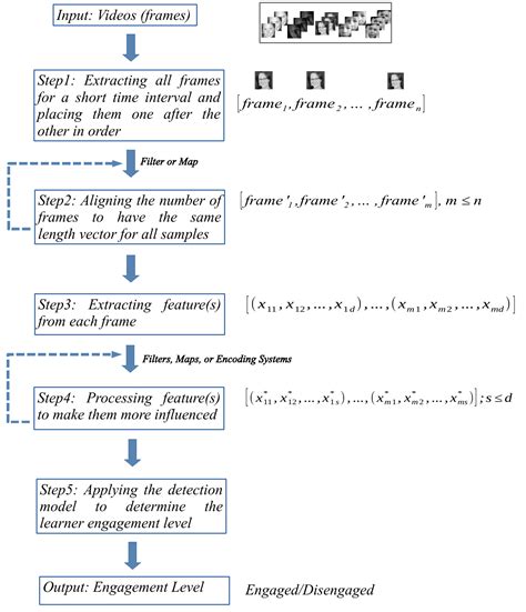 A General Model For Detecting Learner Engagement Implementation And Evaluation Ai Research