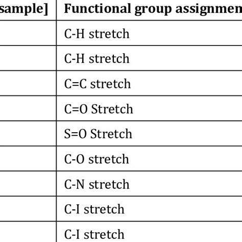 Ftir Spectrum Peak Values And Functional Groups Of Leaf Methanolic Download Scientific Diagram