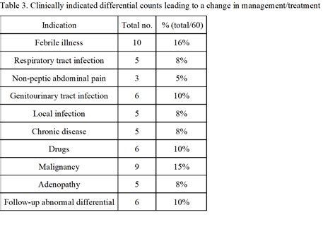 A Retrospective Review Of Complete Blood Count Versus Complete Blood Count With Differential