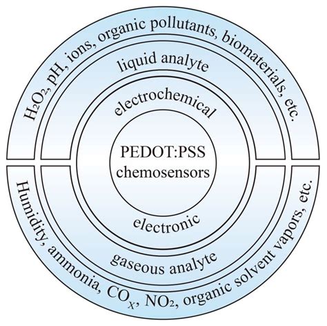 Chemosensors Mdpi On Linkedin Review Pedotpss Chemosensor Electrochemistry Chemoresistive…