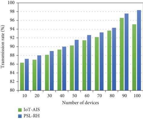 Transmission Rate Vs Number Of Devices Download Scientific Diagram