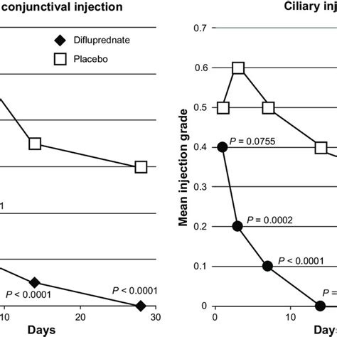 Mean Bulbar Conjunctival Injection And Ciliary Injection Grades In The