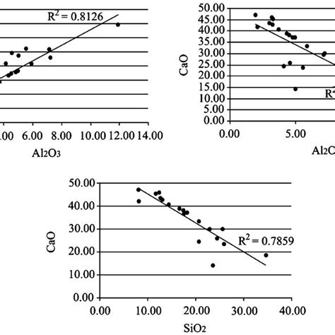 Variation Of Sio 2 Cao Elements Versus Al 2 O 3 Wt And Cao