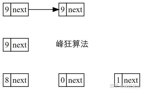 链表专题 两数相加 知乎