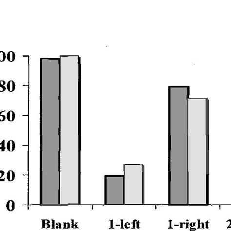 A Percentage Correct Responses In Experiment 3a In The Same Task