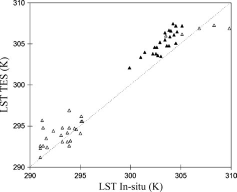 validation of the lst product obtained with the tes algorithm open