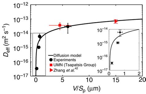 Experimental Diffusion Coefficient Effective Diffusion Coefficient