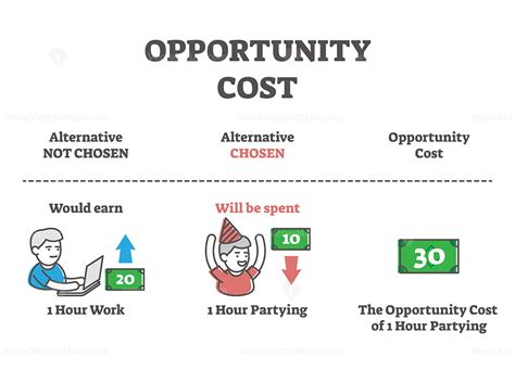 What Is Opportunity Cost With Example At Thomas Schnell Blog
