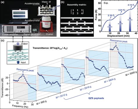 Experimental Vibration Tests A Instrument Setup To Measure The Download Scientific Diagram