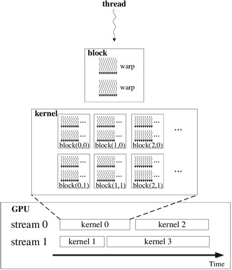 The Hierarchy Of Stream Kernel Block Warp And Thread Download