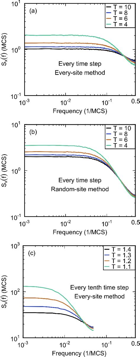 Figure 11 From Monte Carlo Spin Simulations Of Magnetic Noise The