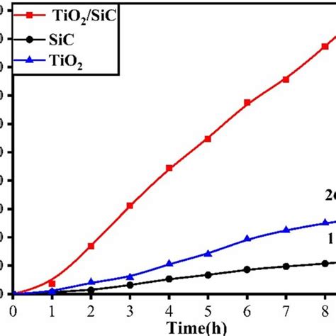 The Catalytic Activity Test Results Download Scientific Diagram