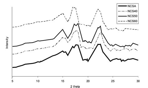 X Ray Diffraction Pattern Of Native Cassava Starch Dried At Different Download Scientific