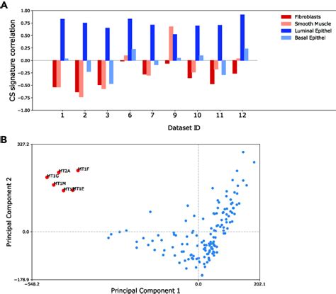 Genes And Ontologies A Principal Component Analysis Pca For Gene Download Scientific