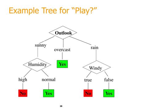Ppt Data Mining In Artificial Intelligence Decision Trees Powerpoint