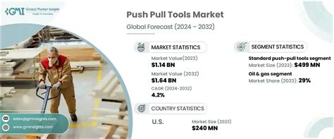 Push Pull Tools Market Size 2024 2032 Trends Report