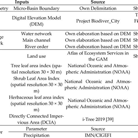 Classification Of Land Uses According To Equivalent Coverage