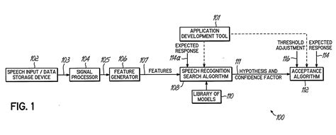 Setting A Proper Confidence Factor Threshold In Speech Recognition Non Technical European