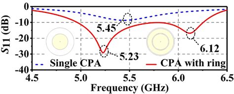 Comparison Of Tm11 Between The Circular Patch Antenna With Without Ring Download Scientific
