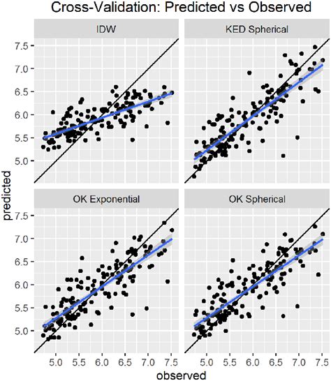 evaluate geospatial method accuracy