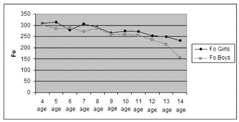 Fundamental Frequency By Age And Sex Download Scientific Diagram