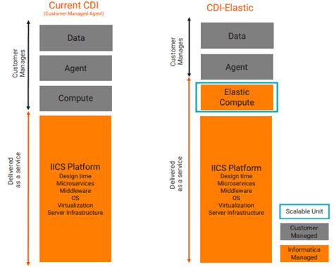 Informatica Cloud Data Integration Elastic Cdi E Thinketl
