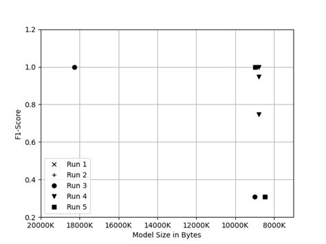 pareto frontiers of the fixed data experiments download scientific