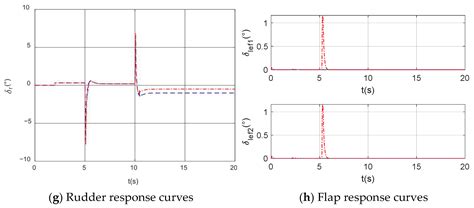 nonlinear backstepping fault tolerant controllers with extended state