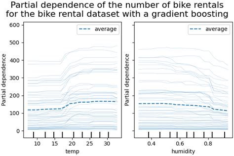 Partial Dependence And Individual Conditional Expectation Plots